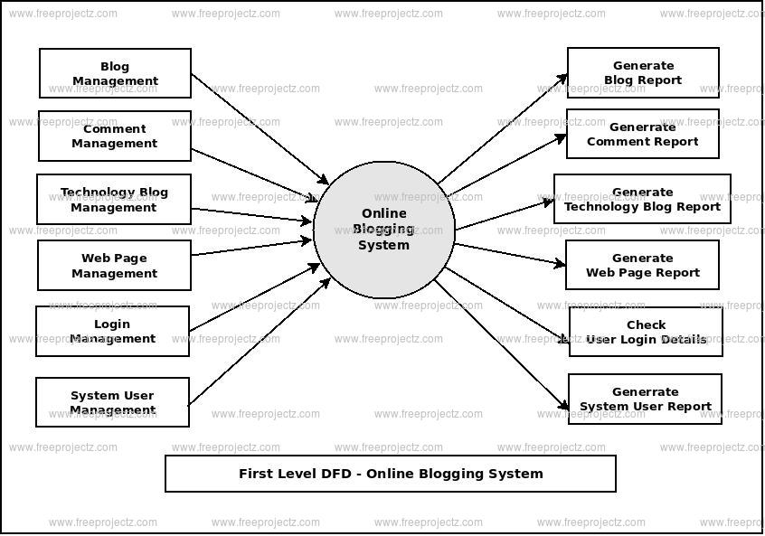 Online Blogging System Dataflow Diagram (DFD) Academic Projects
